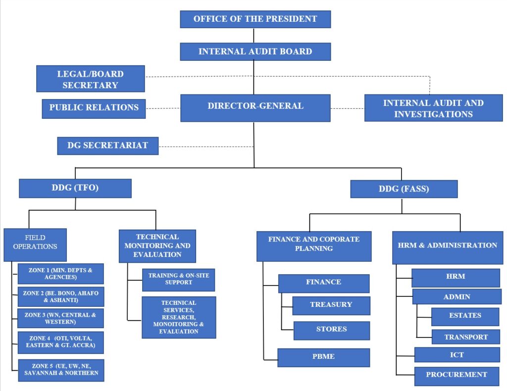 Our Organogram | Internal Audit Agency